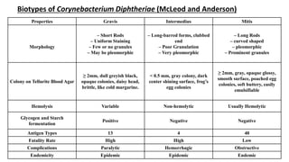 Study of important properties, pathogenicity and laboratory diagnosis ...