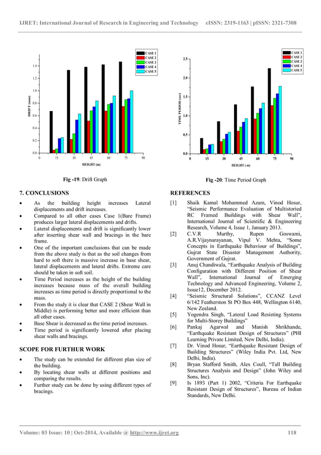 Study of lateral load resisting systems of variable heights in all soil ...