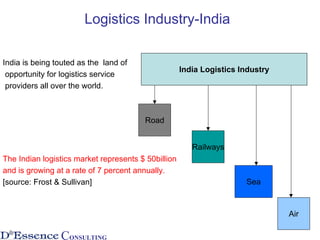 Study of logistics in india | PPT