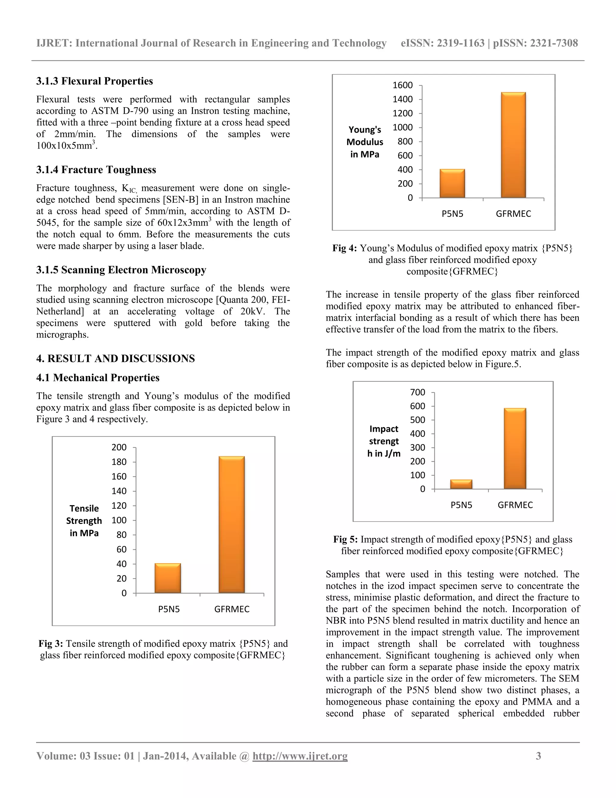 Study of mechanical and morphological properties of glass fiber ...