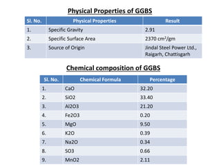 Study of mechanical behaviour of partially replaced cement (2) | PPTX