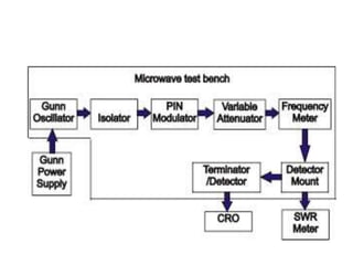 Study of microwave set up, active and passive components | PPTX