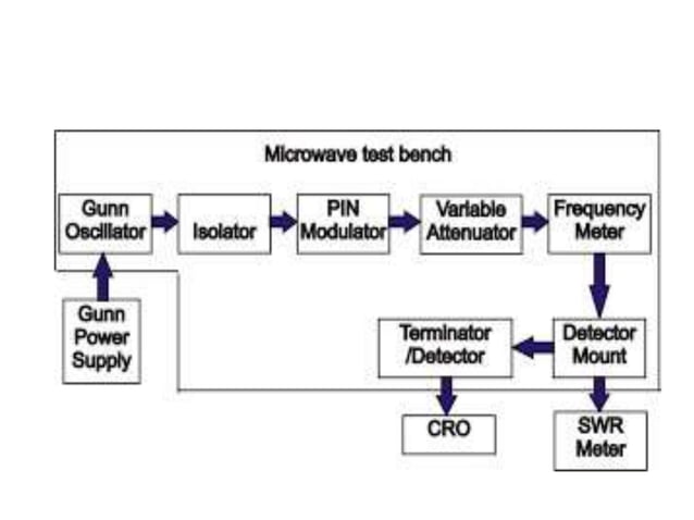 Study of microwave set up, active and passive components | PPTX