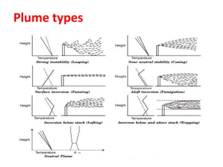 Study of plume behaviour | PPTX | Indoor Environmental Quality | Home ...
