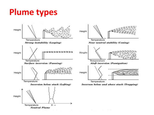 Study of plume behaviour | PPTX | Indoor Environmental Quality | Home ...