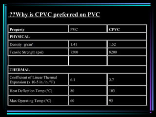 Study of PVC and HDPE Pipe (PROJECT PART 1) | PPT