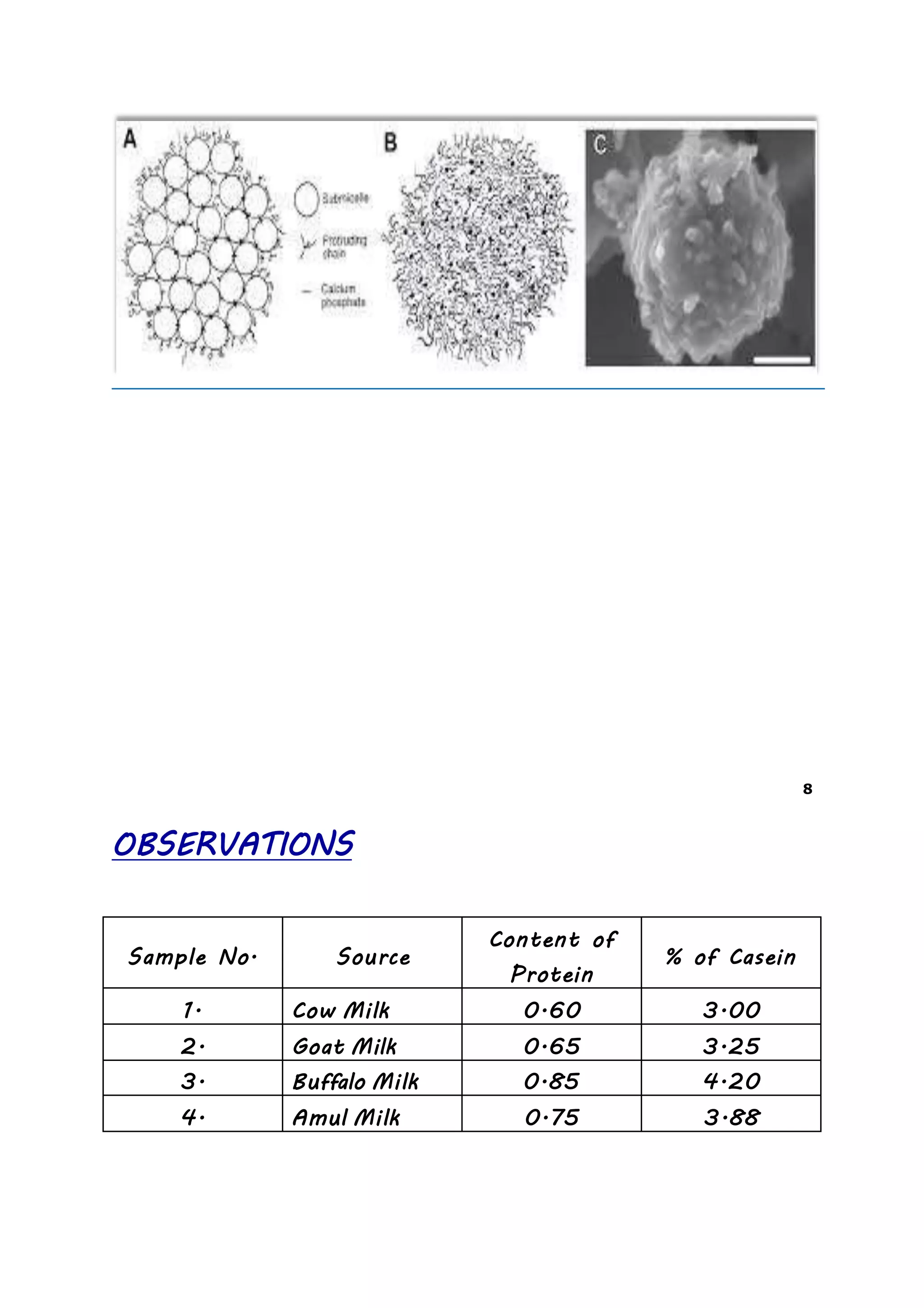 Study of quantity of caesin present in different samples of milk | DOCX