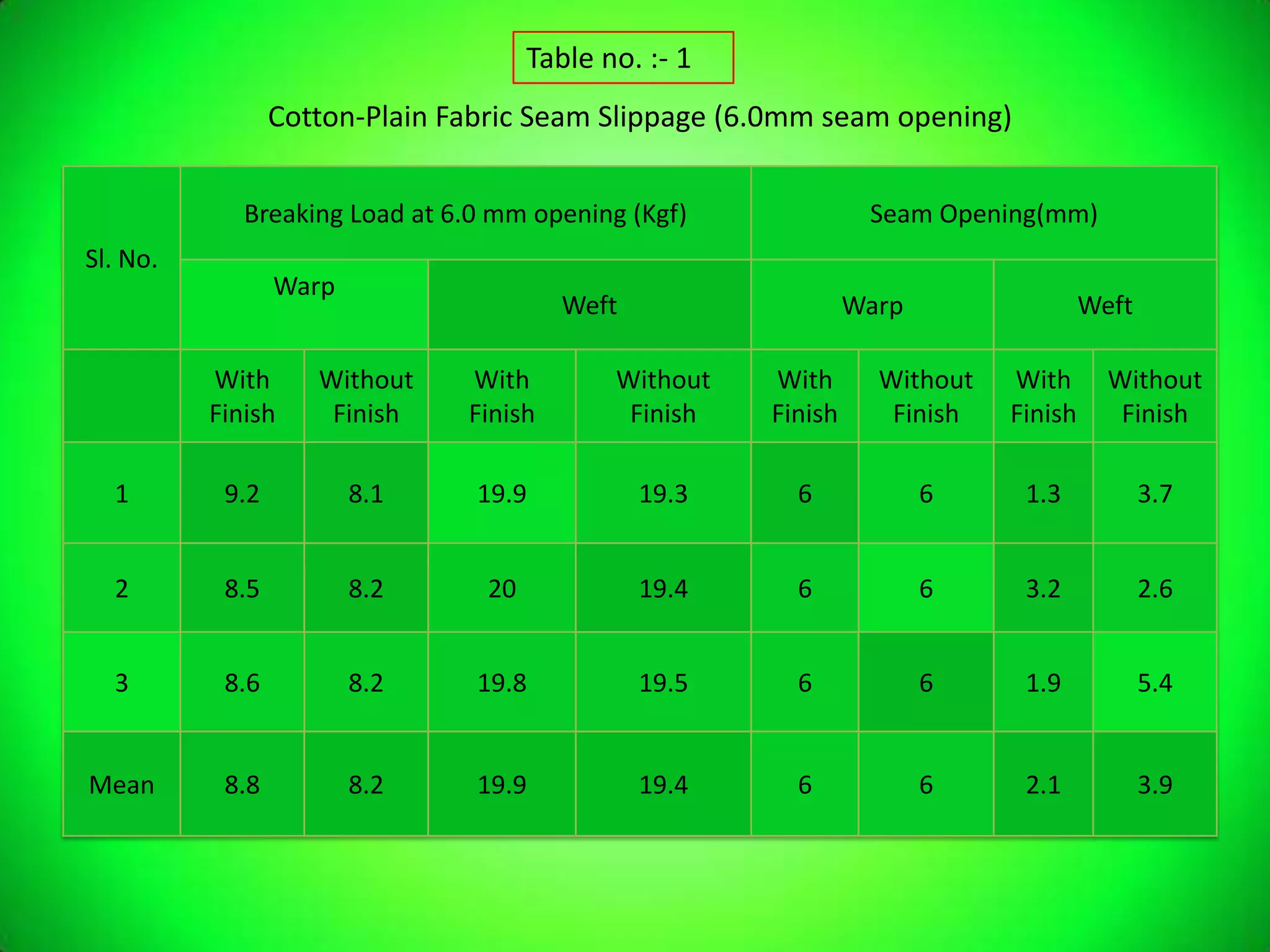 Study of relationship between seam slippage& strength | PPTX
