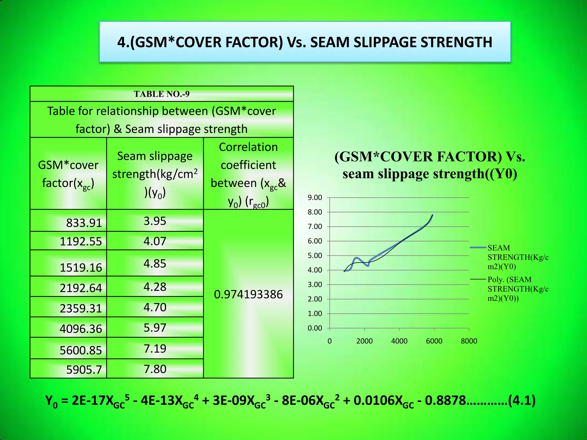 Study of relationship between seam slippage& strength | PPTX