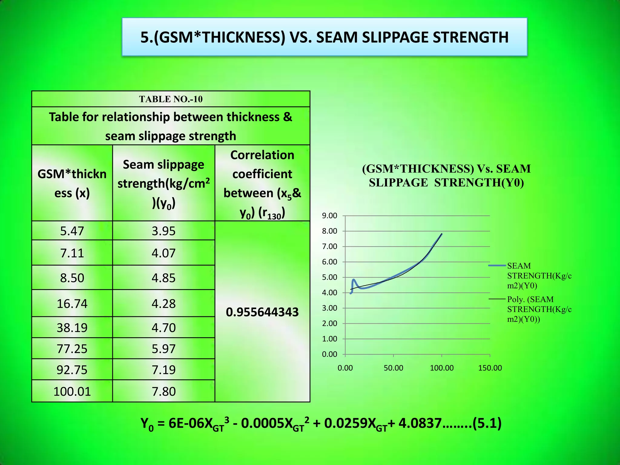 Study of relationship between seam slippage& strength | PPTX