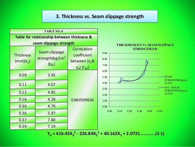 Study of relationship between seam slippage& strength
