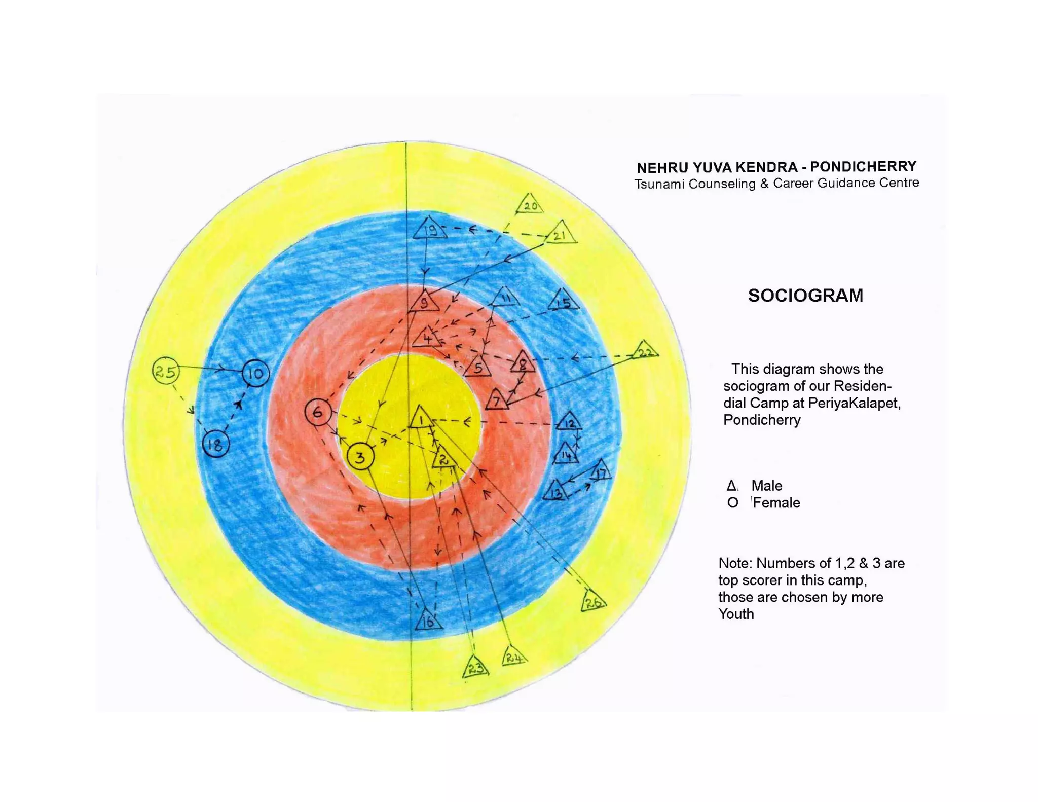 Study of sociogram by s.lakshmanan psychologist | PDF