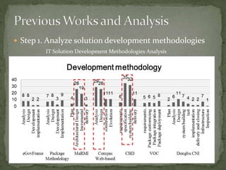 Study of solution development methodology for small size projects. | PPTX