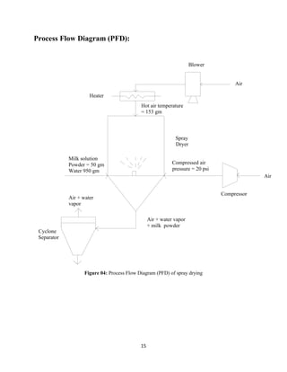 Study of spray dryer | PDF