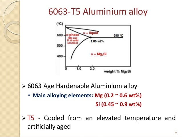 Study of the effect of aging condition on strength & hardness of 6063…