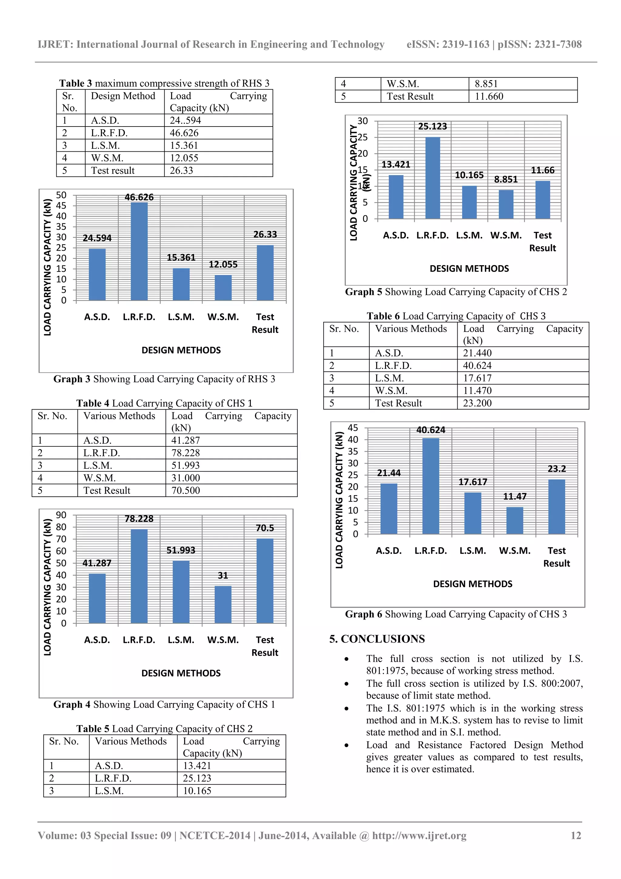 Study of various design methods for cold – formed light gauge steel ...