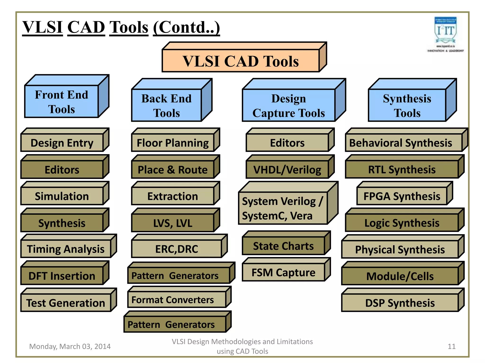 Study of vlsi design methodologies and limitations using cad tools for cmos technology ...