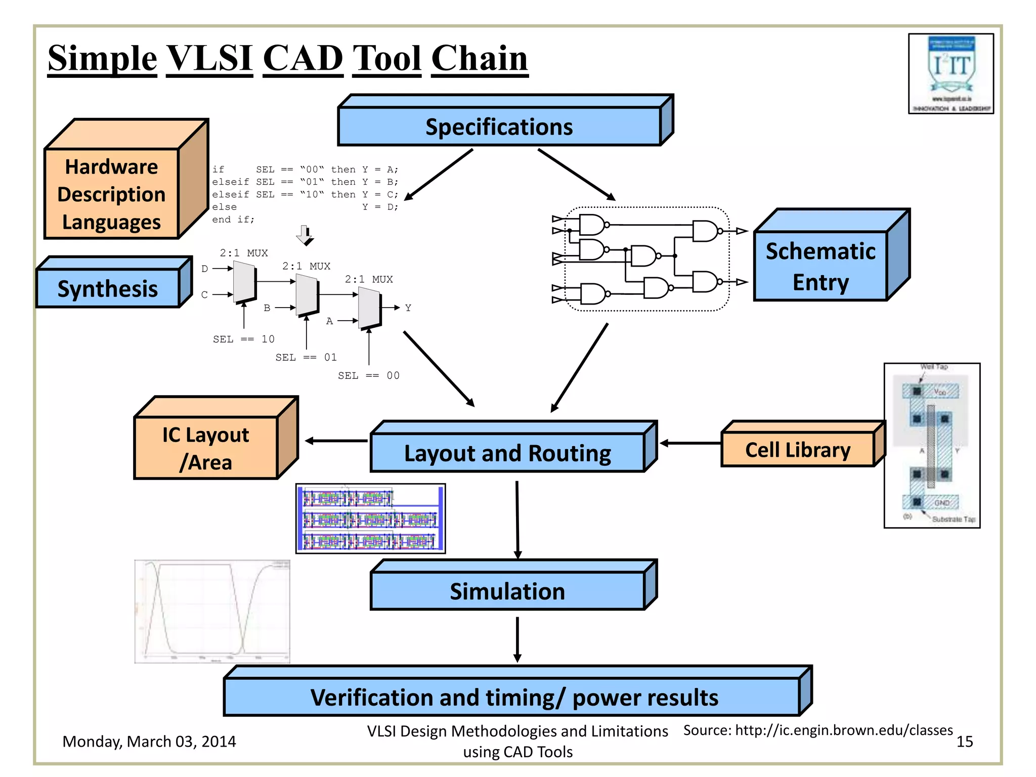 Study of vlsi design methodologies and limitations using cad tools for cmos technology ...