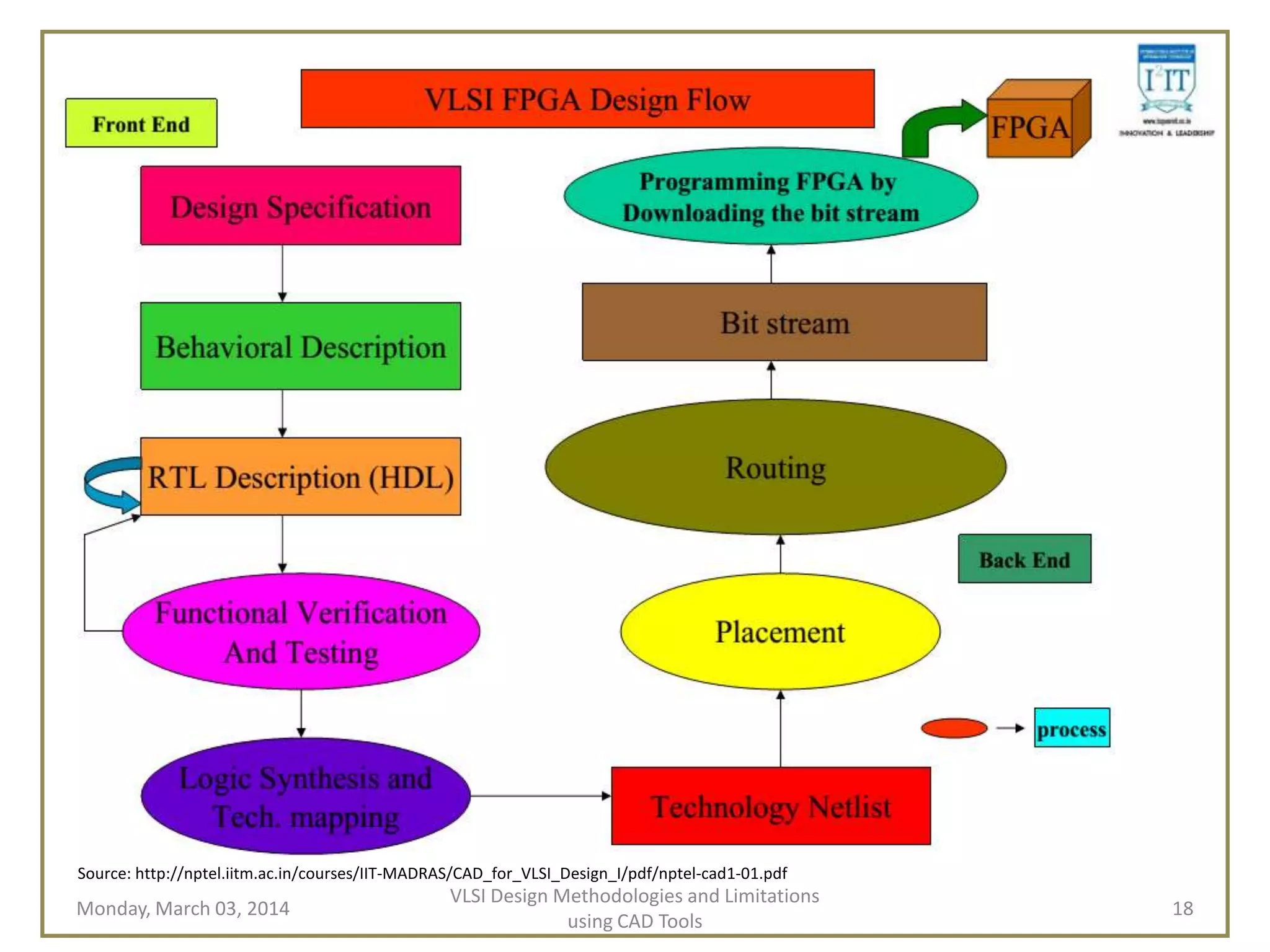 Study of vlsi design methodologies and limitations using cad tools for cmos technology ...