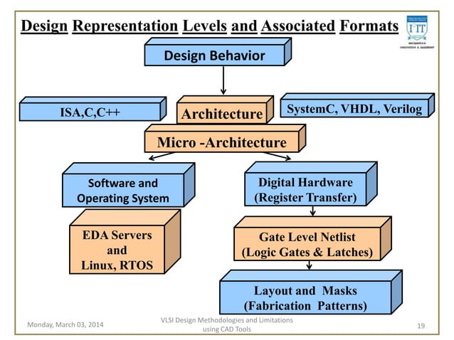 Study of vlsi design methodologies and limitations using cad tools for ...