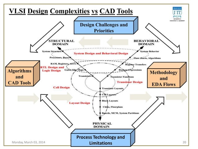 Study of vlsi design methodologies and limitations using cad tools for cmos technology ...