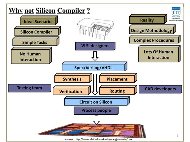 Study of vlsi design methodologies and limitations using cad tools for ...
