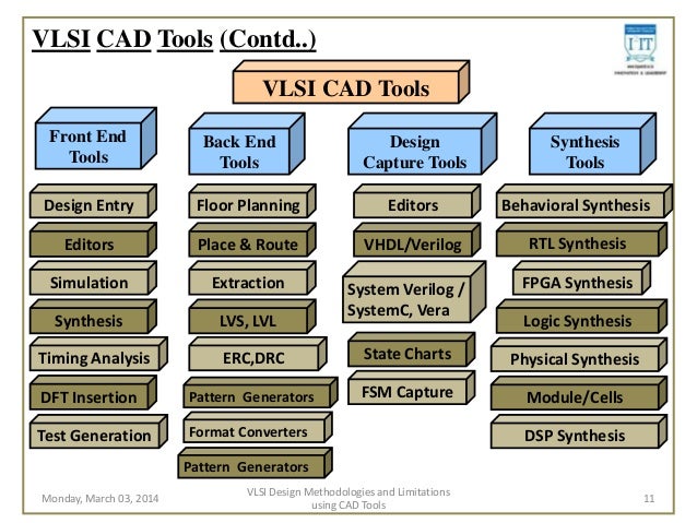 Study of vlsi design methodologies and limitations using cad tools fo…