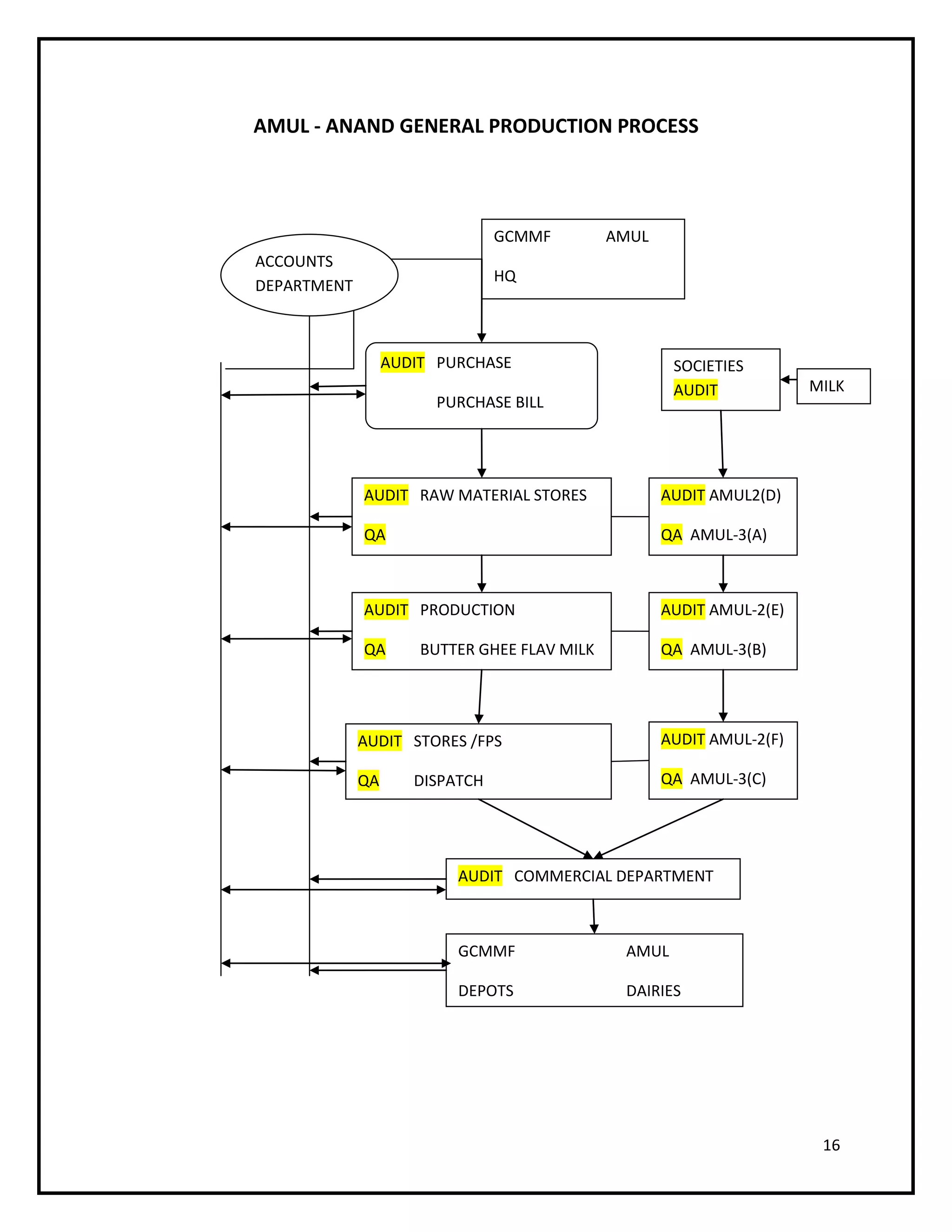 Study of workflow_at_amul,_anand | DOCX