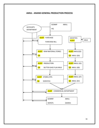 Study of workflow_at_amul,_anand | DOCX