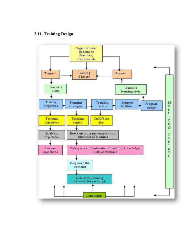Study on effectiveness of training and development | DOCX