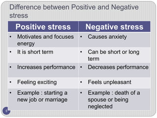 Study on effect of job stress | PPT