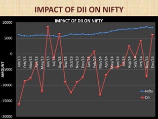 Study on FII and DII | PPTX