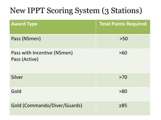 Study of the impact of the new IPPT system | PPTX