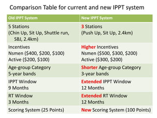 Study of the impact of the new IPPT system | PPTX