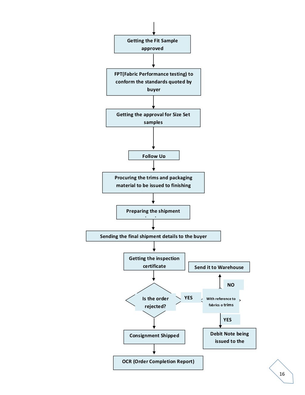 Study on knit garments merchandising
