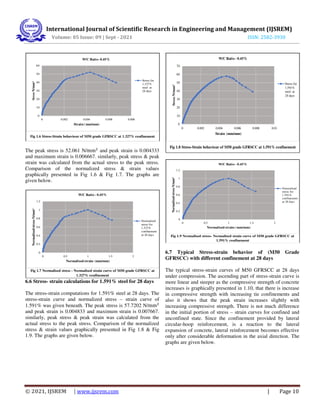 Study on Stress-Strain behaviour of M50 Grade High Strength Glass Fibre ...