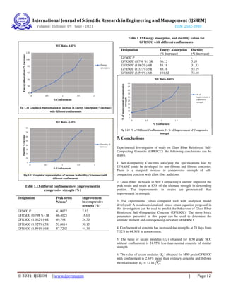 Study on Stress-Strain behaviour of M50 Grade High Strength Glass Fibre Reinforced Self ...