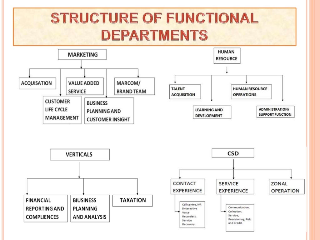 Study on the organizational design of bharti airtel