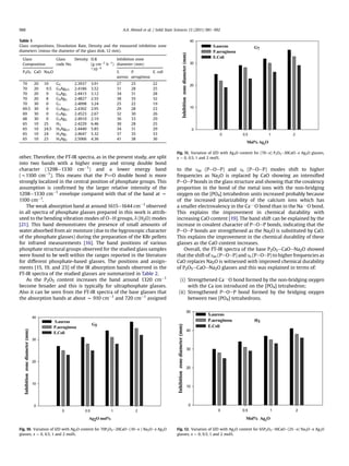 Study on the preparation and properties of antibacterial glasses | PDF