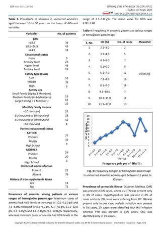 Study_Prevalence_Pattern_Anaemia_Unmarried_Females_Age.pdf | Blood ...