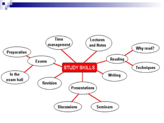 Study skills | PPT