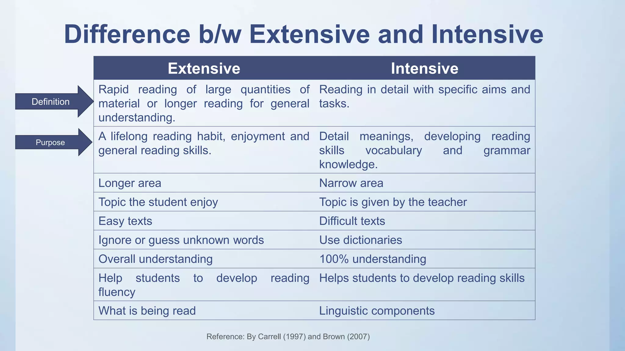 Study skills and types of reading | PPTX