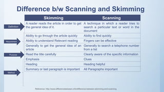 Study skills and types of reading | PPTX