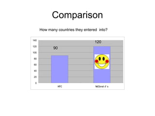McDonalds vs KFC | PPT