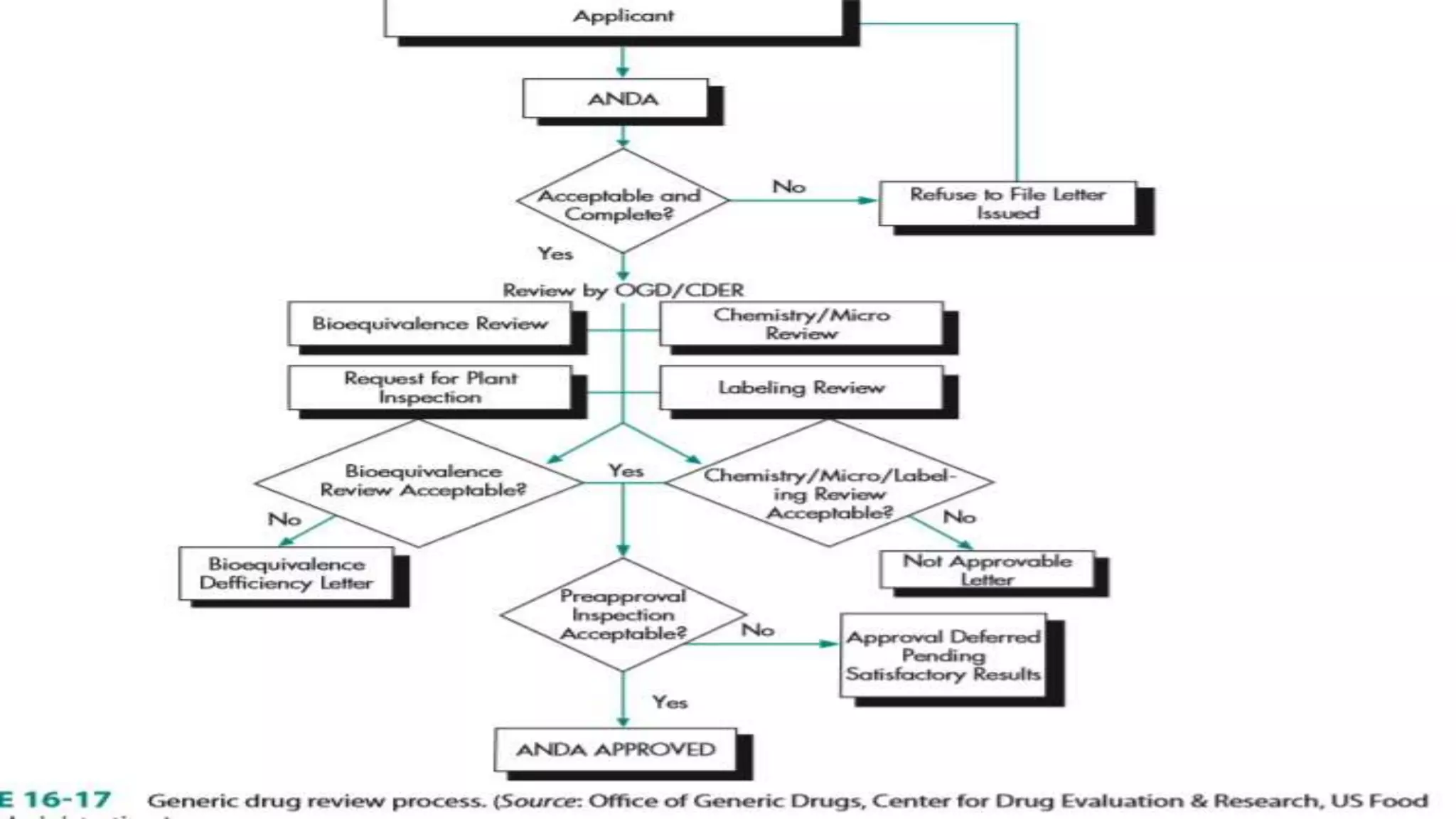 Study submission of Bioequivalence and Drug review Process, BCS ...