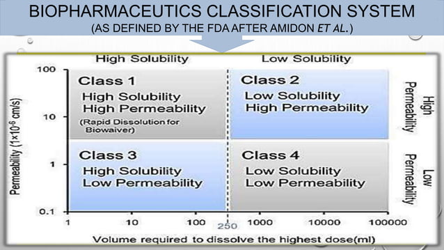 Study submission of Bioequivalence and Drug review Process, BCS ...