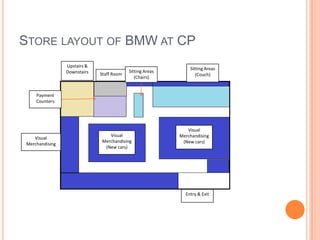 Study the retail atmospherics and store layout of | PPTX