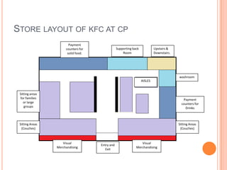 Study the retail atmospherics and store layout of | PPTX