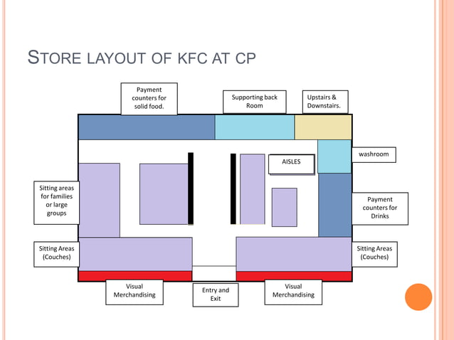 Study the retail atmospherics and store layout of | PPTX