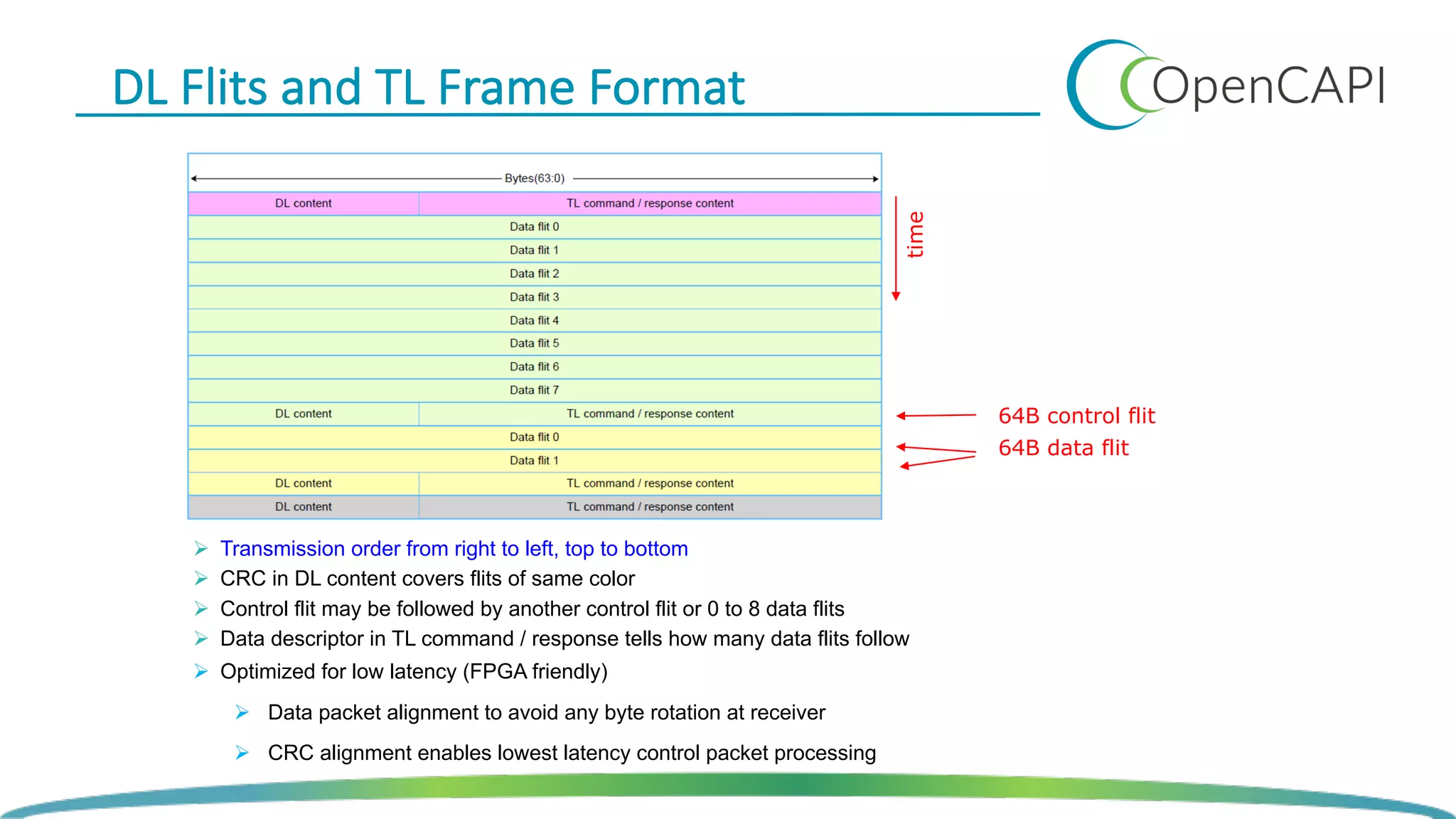 Open CAPI, A New Standard for High Performance Attachment of Memory ...